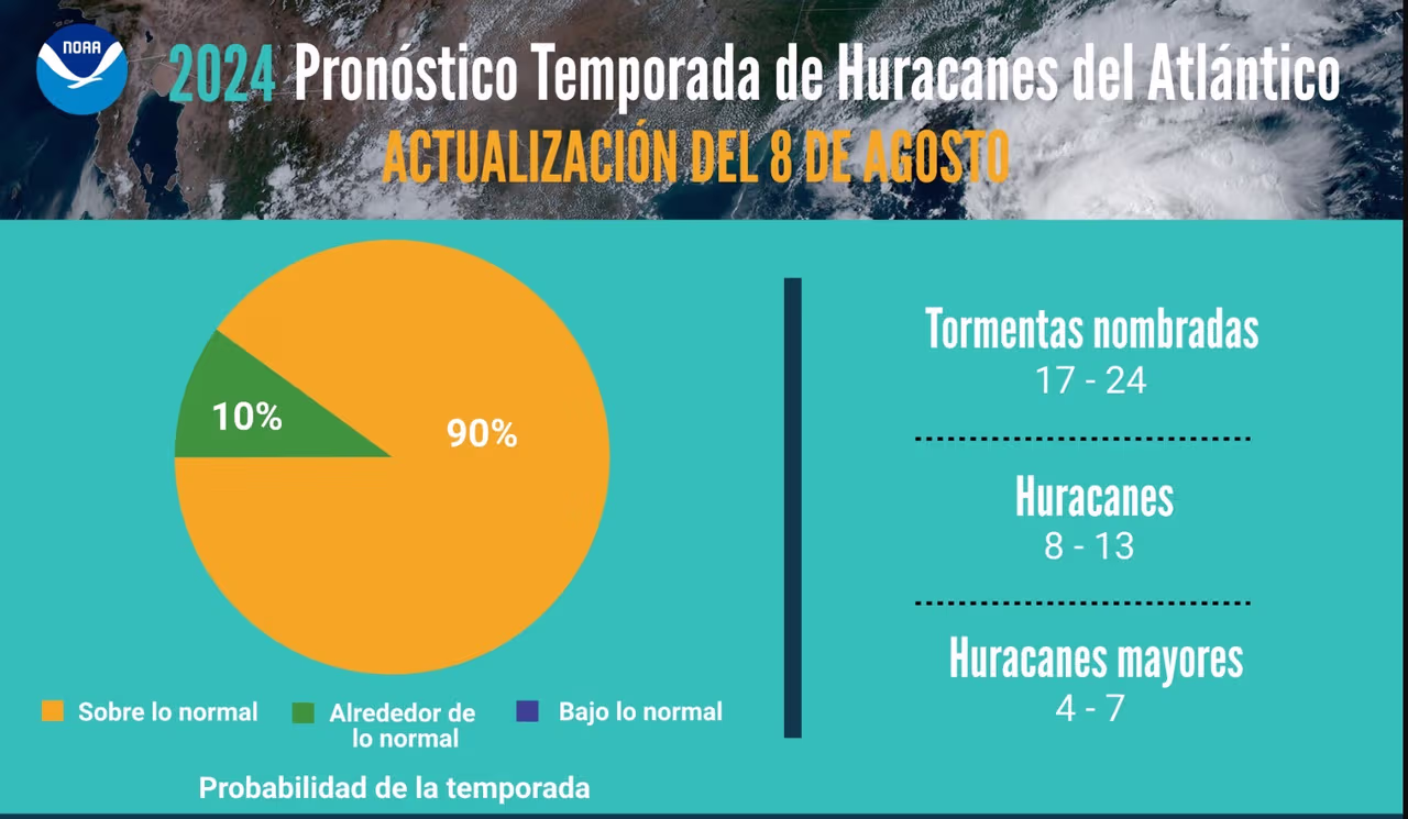 La NOAA aumenta la probabilidad de una temporada de huracanes activa ...