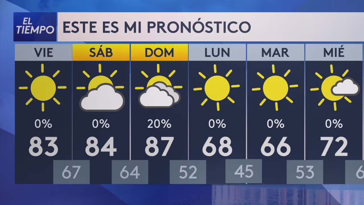 Pronóstico Clima hoy en Miami, Florida, del 20 de febrero de 2026: fin ...