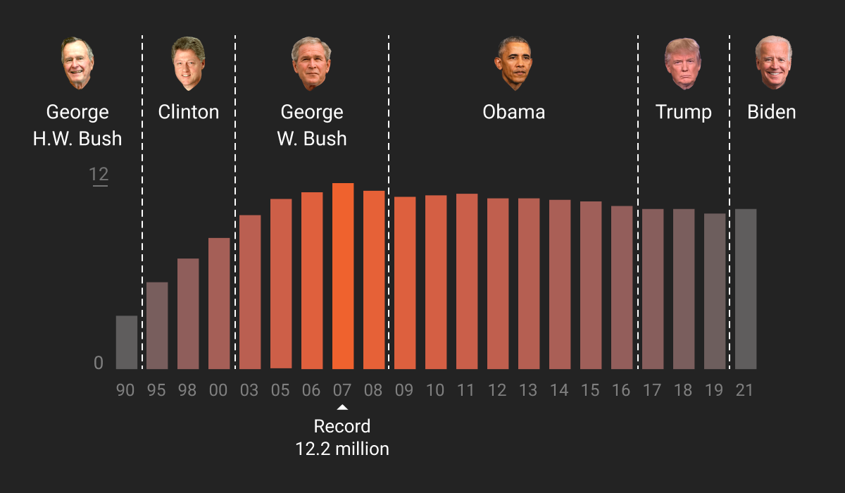 This is How the Undocumented Immigrant Population in the United States ...